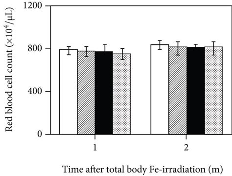Effects Of Tbi And Dr On Peripheral Blood Hemogram In Mice A White