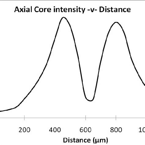 Plot Of Intensity Of Bessel Beam Cores Along Propagation Direction