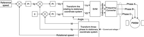 Field Oriented Control Structure Download Scientific Diagram