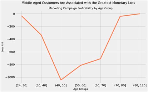 Python Project Evaluating Marketing Campaign And Performing Customer Clustering Data