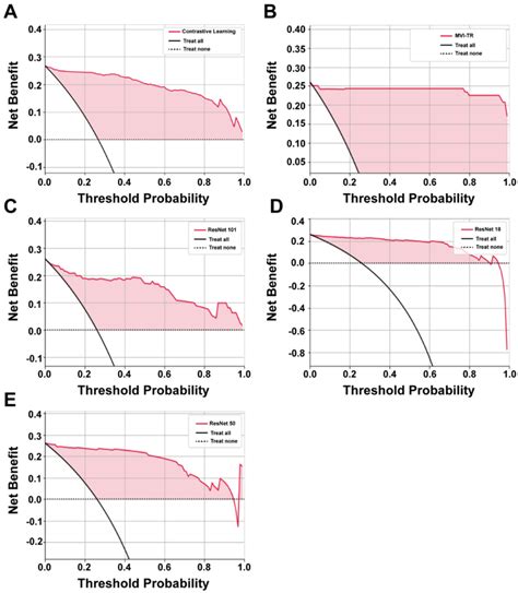 The Decision Curve Analysis Dca Curves Of 5 Different Models A E Download Scientific