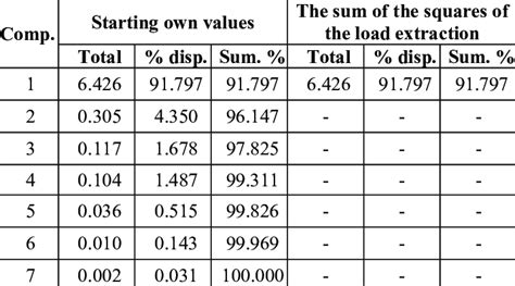 Explained Cumulative Variance For 2015 Download Scientific Diagram