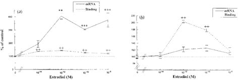 Dose Dependent Effect Of 17 Estradiol On 125 I Gh Binding And Ghr Mrna