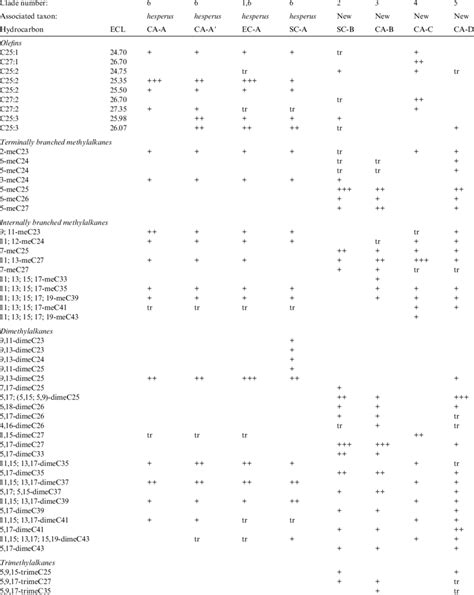 Diagnostic Hydrocarbons 54 Total Showing Main Qualitative Diverences Download Table