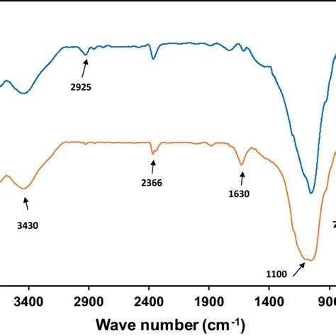 The Ftir Spectra Of A Bentonite B Sno2znobentonite Nanocomposite