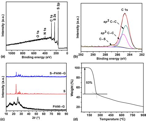 Brush Structured Sulfurpolyanilinegraphene Composite As Cathodes For
