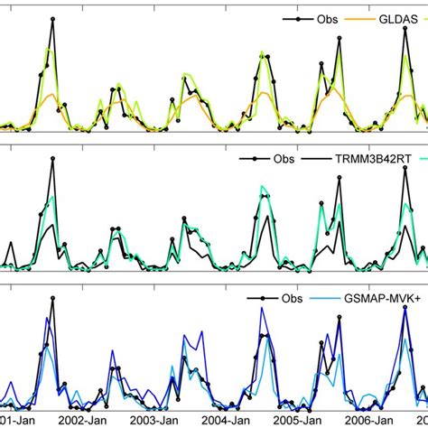 Time Series Plots Of Basin Averaged Precipitation Product Values Versus Download Scientific