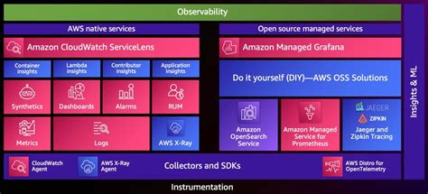 Adit N Modi On Linkedin Aws Observability Cloudwatch Awsxray Prometheus Grafana Adot…