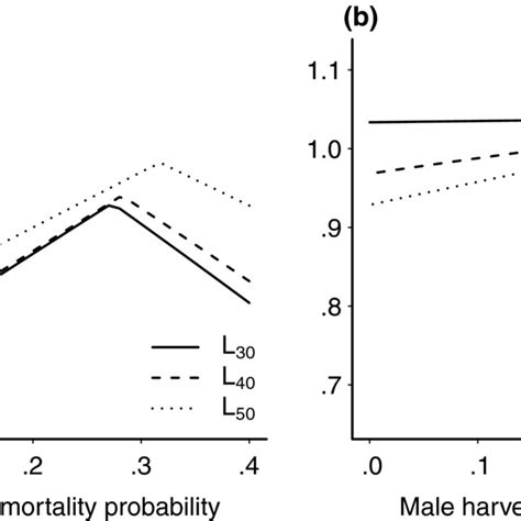 Long‐term Population Growth Rate λ For Size‐ And Sex‐selective