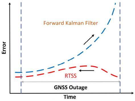Rauch Tung Striebel Smoothing Rtss Algorithm Diagram Reversing The Download Scientific
