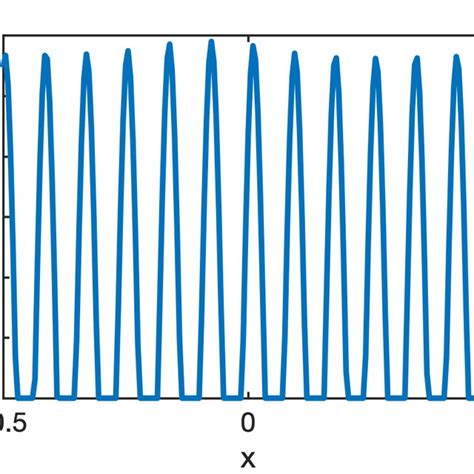 Stationary Solution To The Anisotropic Interaction Equation 110
