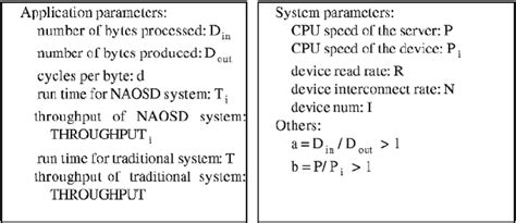 Parameters Of Distributed Data Access Model For Io Dense Applications Download Scientific Diagram