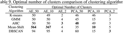 Table 9 From Comparison Of Dimensionality Reduction And Clustering Methods For Sars Cov 2 Genome