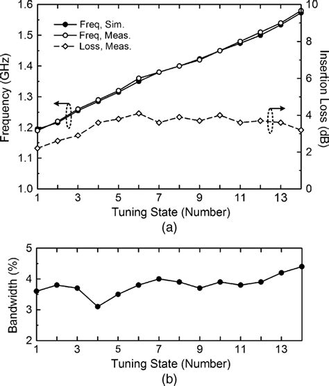 A Simulatedmeasured Center Frequency And Measured Insertion Loss