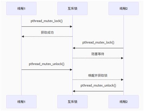 Linux线程——互斥锁linux 互斥锁的使用 Csdn博客