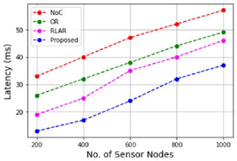 Figure 32 From Intelligent Deep Learning And Softmax Routing For Energy Efficient Wireless