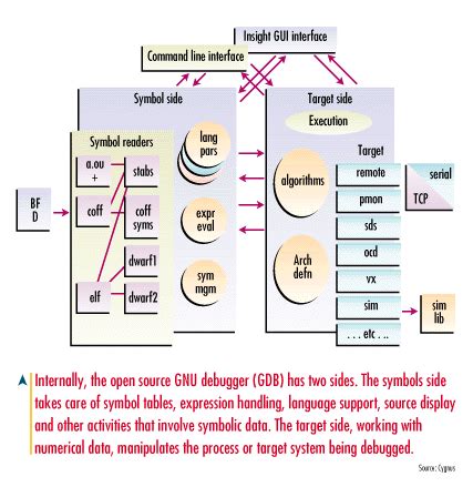 GNU Debugger Is An Open Source To All EE Times