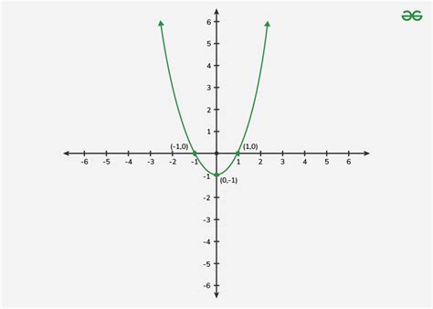 Quadratic Graph Geeksforgeeks