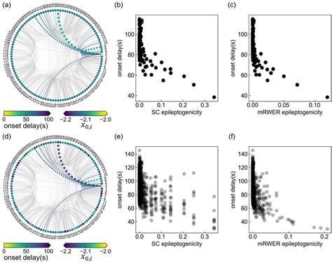 Seizure Spread In The Homogeneous And Heterogeneous Whole Brain Download Scientific Diagram