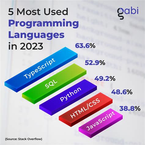 gabi labs on linkedin programminglanguages codingtalent techjobs pythonprogrammers