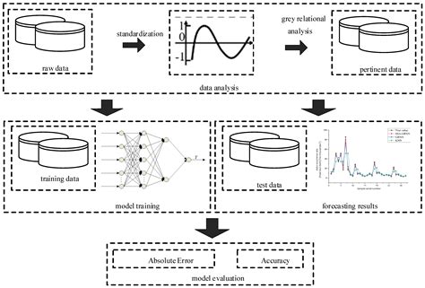 Parking Generating Rate Prediction Method Based On Grey Correlation