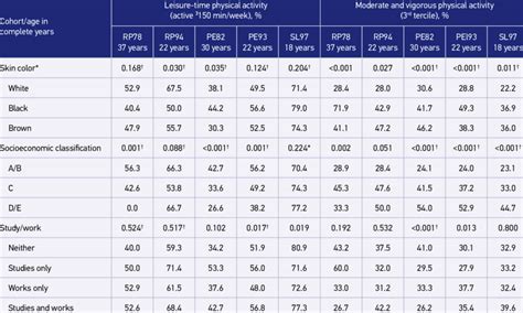Prevalence Of Leisure Time And Total Physical Activity According To The Download Scientific