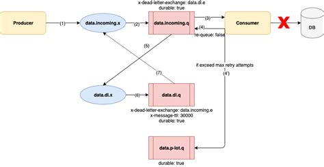 all about of rabbitmq consumer side failover by thanh trinh medium