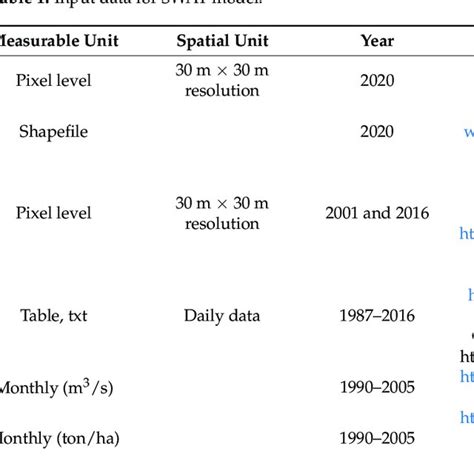 Workflow For Swat Model Download Scientific Diagram
