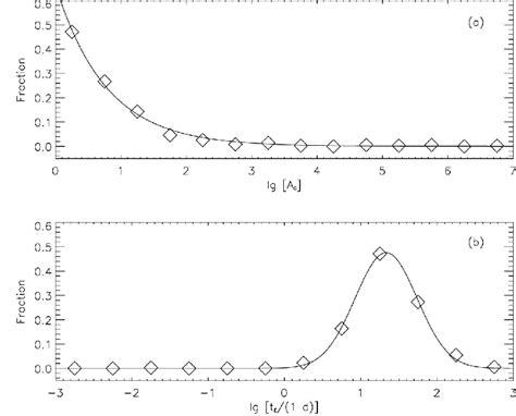 Fitted Parametric Prior Functions For The Peak Magnification A 0 And