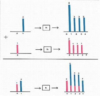 Signal And System Convolution Graph Electrical Engineering Information