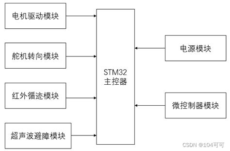 基于stm32f407的智能小车循迹避障设计stm32f407iic控制循迹传感器 Csdn博客