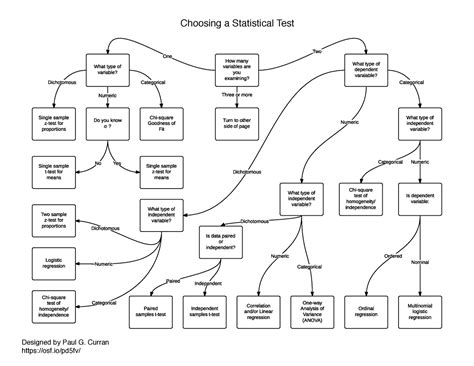 Types Of Tests List Choosing A Statistical Test Designed By Paul G