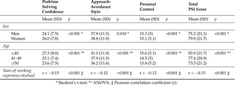 Differences In Sex Age And Years Of Working Experience At School On Download Table