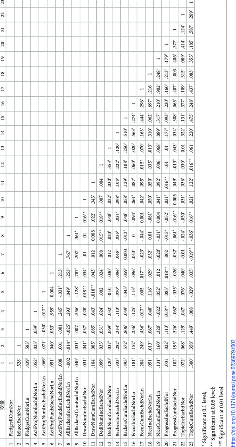 correlation matrix of dependent variables download scientific diagram