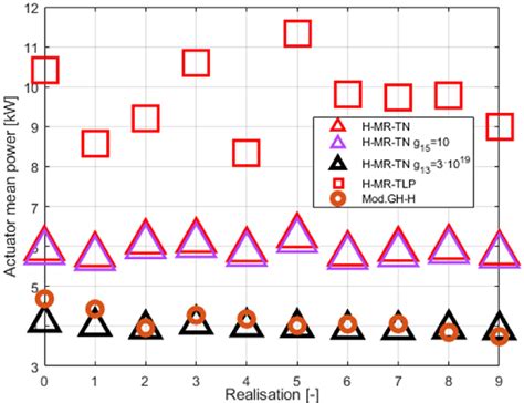 Figure 15 From Comparison Of Floating Offshore Wind Turbine Tower Deflection Mitigation Methods