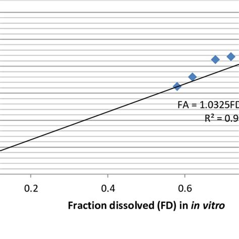 Pdf Comparative In Vitro And In Vivo Bioequivalence Analysis Of Some Brands Of Film Coated