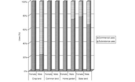 Uses By Resources And Sex Download Scientific Diagram