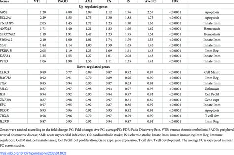 Top Differentially Expressed Genes Identified In The Meta Analysis Download Scientific Diagram