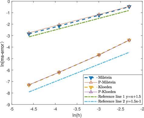 Figure 1 From Numerical Methods Preserving Multiple Hamiltonians For Stochastic Poisson Systems