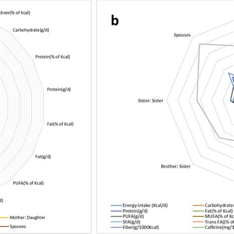 The Correlation Of Each Macronutrient Intake Among The Adult Download Scientific Diagram
