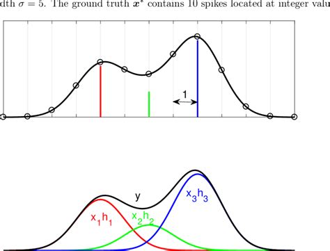 A Simple Illustration Of Sparse Deconvolution With Gaussian Kernel Download Scientific