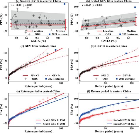 The Generalized Extreme Value Gev Distribution And Return Period Download Scientific Diagram