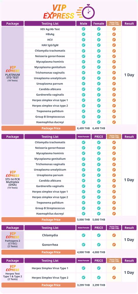 Std Test Bangkok And More 6hr Results Lab Home Sti Test Express Sti