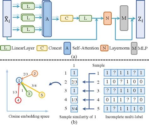 Figure 1 From Incomplete Multi View Multi Label Learning Via Label Guided Masked View And