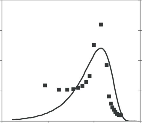 Discrete 19 Relaxation Time Distribution Corresponding To The Kww