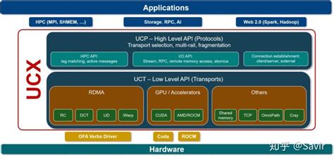 【rdma】文档和教程和相关知识rdma Aware Networks Programming User Manual Csdn博客