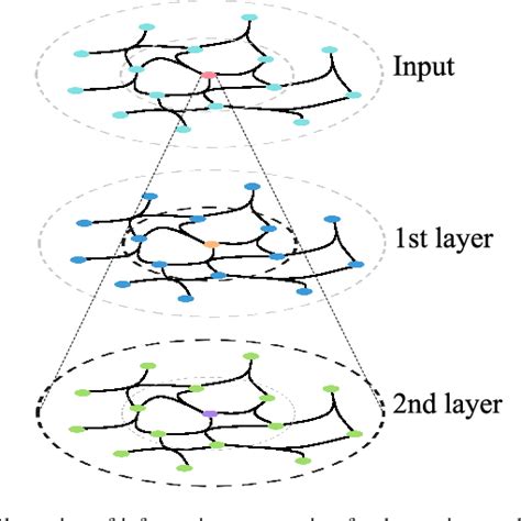 Figure 1 From Multi Scale Representation Learning On Hypergraph For 3d Shape Retrieval And