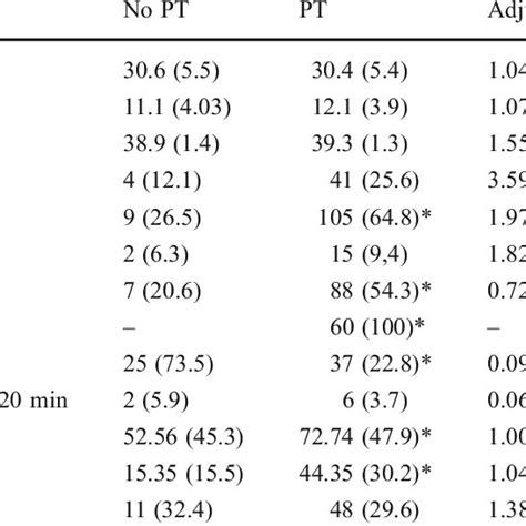 Factors Related With PT Download Table