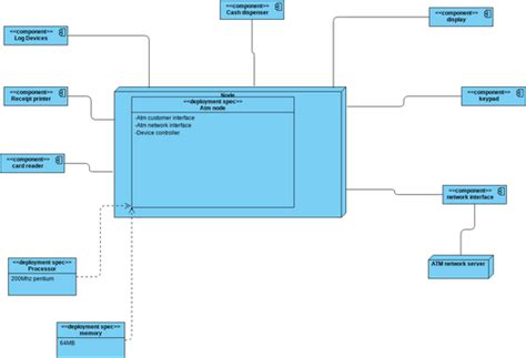 Deployment Diagram Atm System Visual Paradigm User Contributed Diagrams Designs