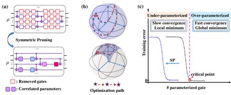 A Schematic Of Symmetric Pruning The Proposed Symmetric Pruning Sp
